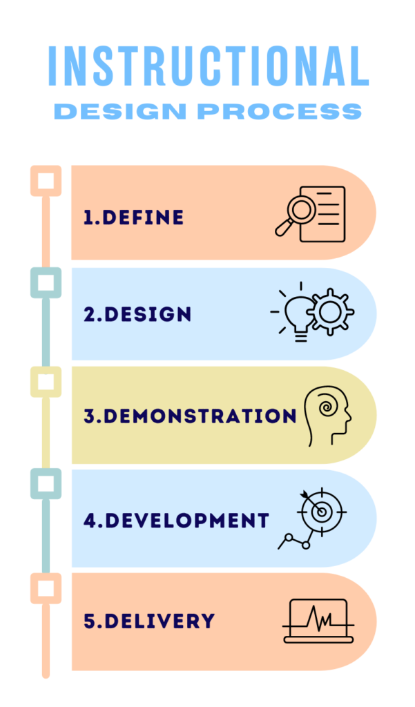 Iterative Instructional Design: A Dynamic Process of Feedback and ...